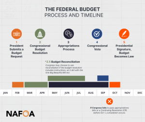 How the Federal Budget Process Works | NAFOA
