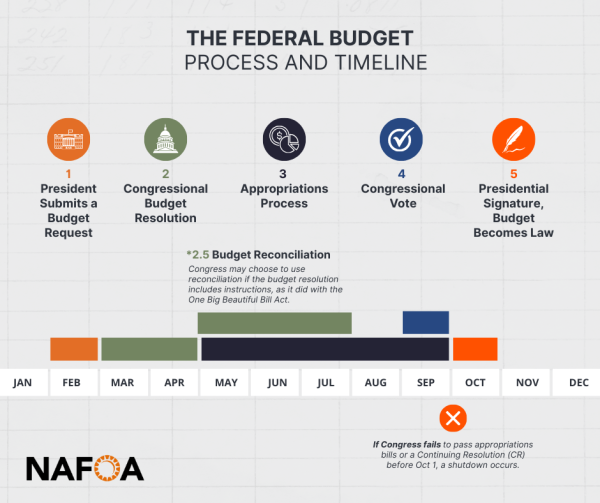 How the Federal Budget Process Works | NAFOA